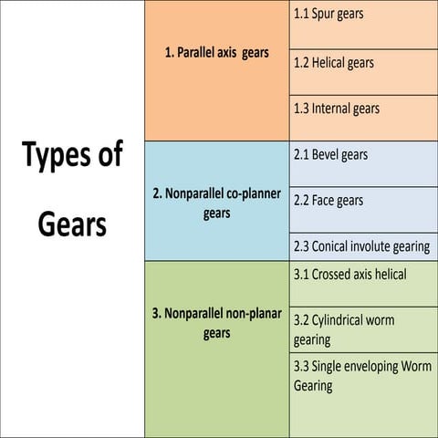 Simple gear selection procedure | PPTX