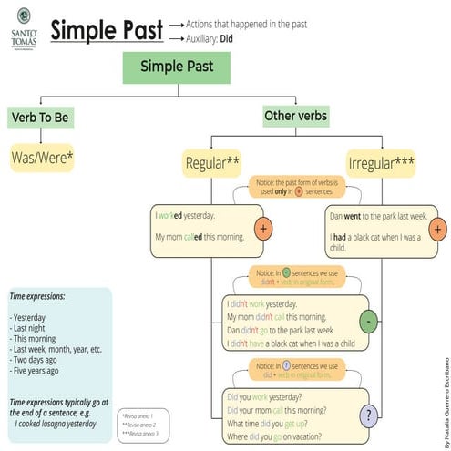 Simple past (Resumen) (2).pdf