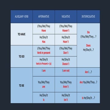 Simple present auxiliary verbs | PPTX