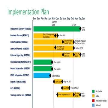 Simple Programme Gantt Chart with RAG Status | PPTX