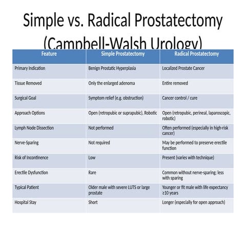 Simple_vs_Radical_Prostatectomy_Table.pptx