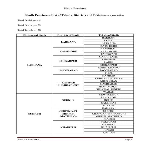 Sindh Province – List of Tehsils, Districts and Divisions صوبہ سندھ | PDF