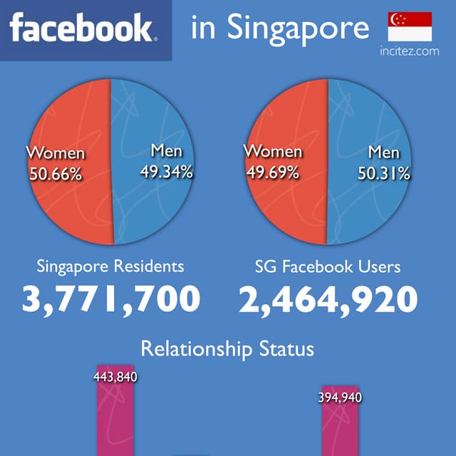 Singapore Facebook Statistics | PDF