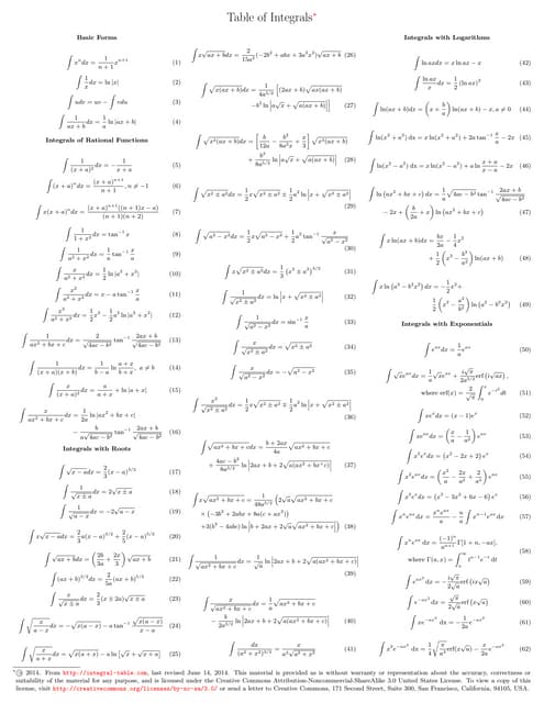 Tabela completa de derivadas e integrais | PDF