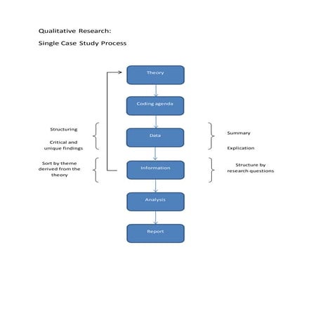 Single case study research - Easy Flowchart | DOCX