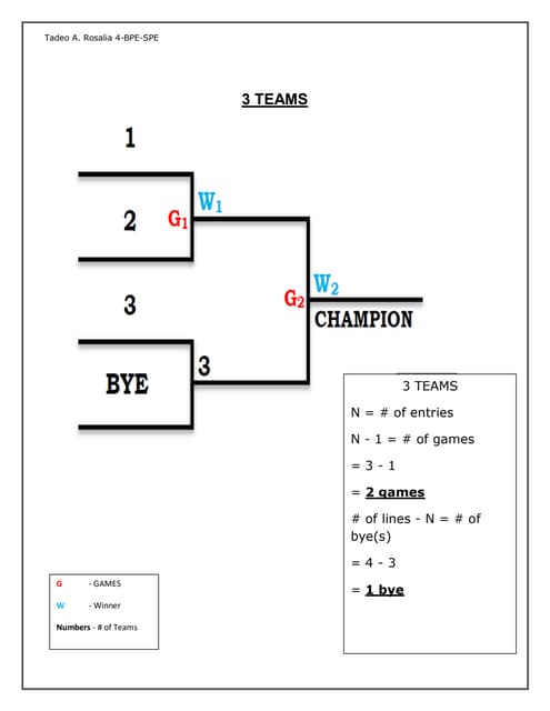 Ramification of games_double round elimination_by Lester B. Panem | PPT