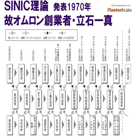 読書会 Sinic理論20130425 | PDF