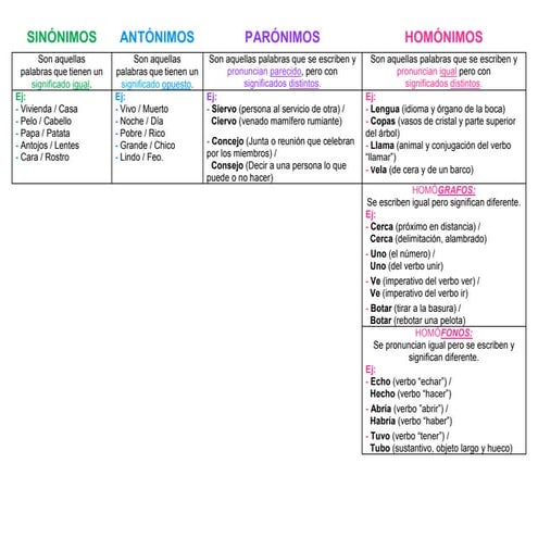 Sinónimos, antónimos, parónimo, homografos y homófonos | PPTX