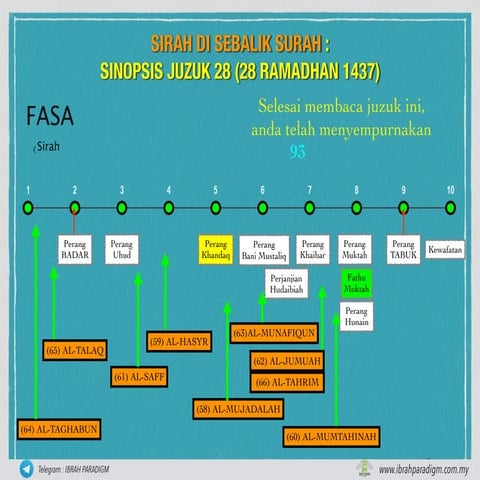 Sinopsis Surah 58-78 | PDF