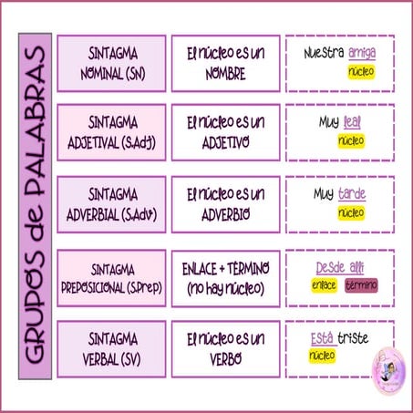 SINTAXIS, clases de sintagmas: nominal y adjetivos | PDF
