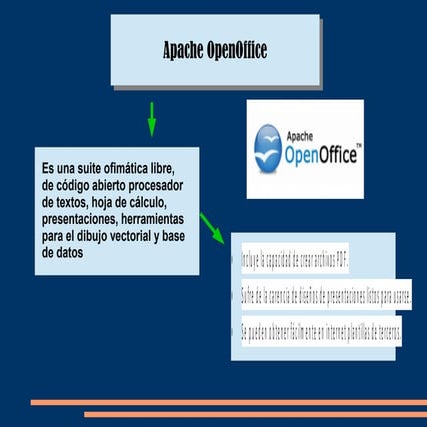 Presentación en Apache OpenOffice | ODP