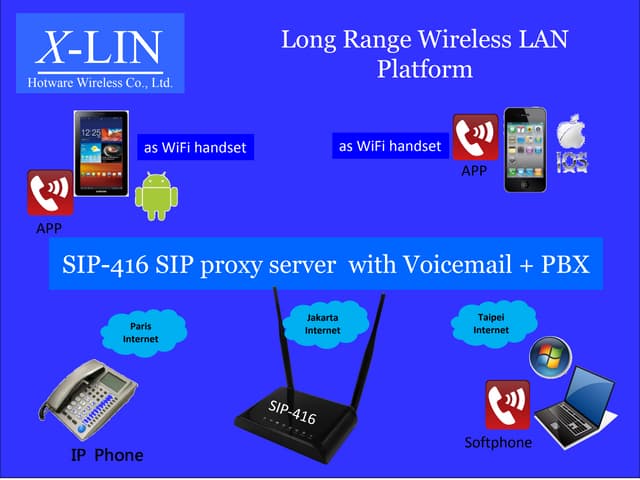 Sip 416 Sip Proxy Server Intro Ppt 8991