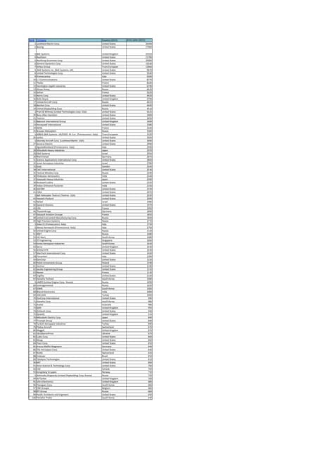 The sipri top 100 2014 | PDF
