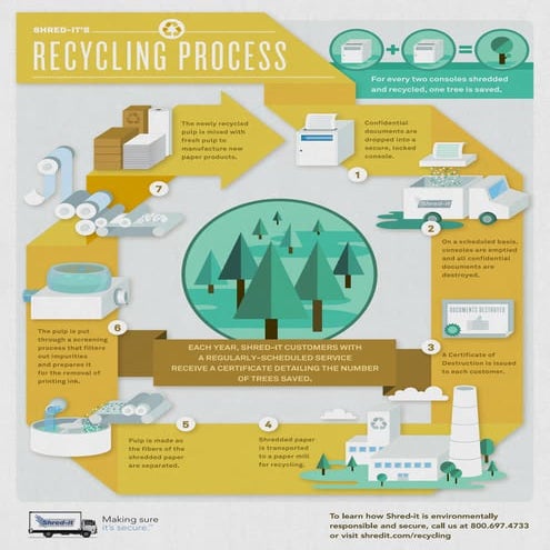 Recycling Shredded Paper | PDF