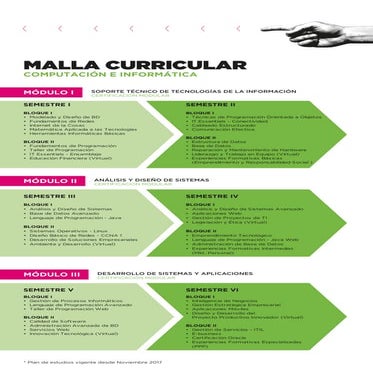 Sise malla computación e informática | PDF | Computing | Technology & Computing