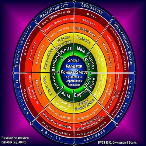 Redesigned Web of Oppression Diagram | PPTX