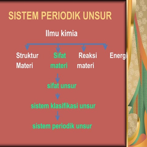 PPT - SISTEM PERIODIK | PPTX
