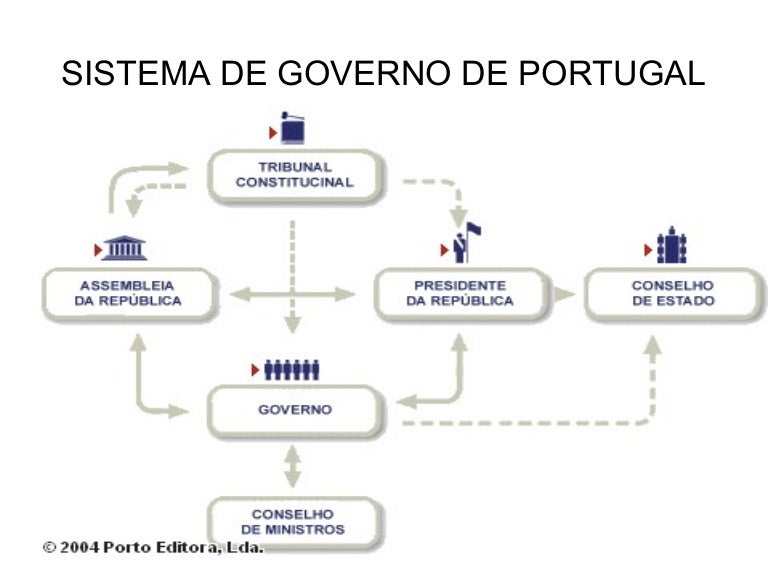 Sistema de governo em portugal