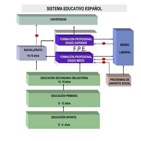 Sistema educativo español | PPT