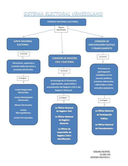 Poder electoral luis | PPT
