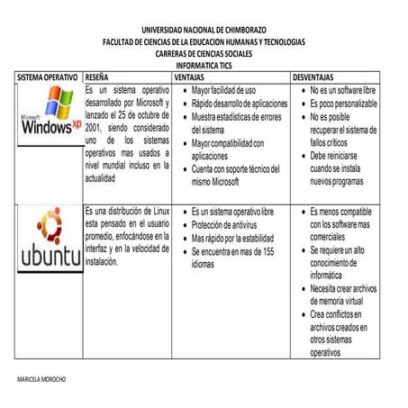 Esquema comparativo entre Windows, Linux, Android. | DOCX