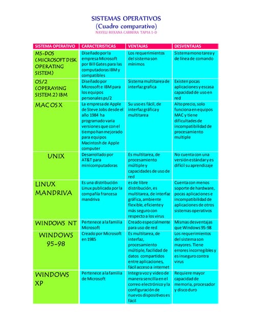 Cuadro Comparativo Entre Windows Y Linux Cuadro Comparativo CENAL
