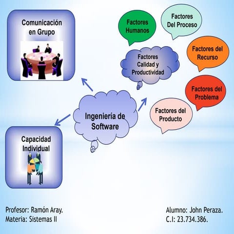 Mapa Mental - Ing. Software | PPTX | Technology & Computing
