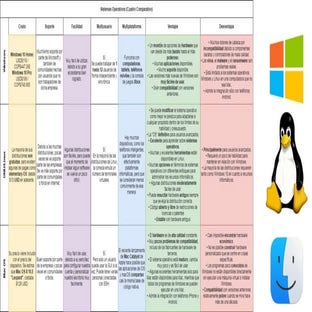Sistemas Operativos Cuadro Comparativo