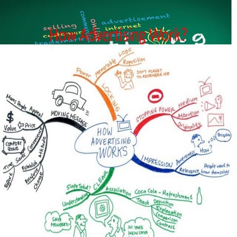 how system of advertising work on business | PPT