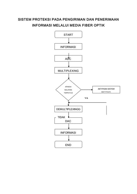 FLOWCHART PENGIRIMAN INFORMASI MELALUI MEDIA FIBER OPTIK | DOCX