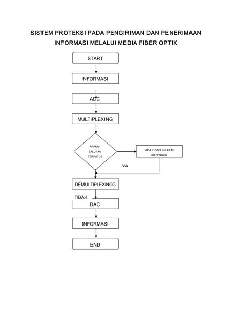 FLOWCHART PENGIRIMAN INFORMASI MELALUI MEDIA FIBER OPTIK | DOCX