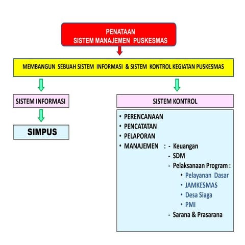 Sistim Simpus | PPT