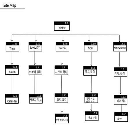 Site map&Task Flow | PPTX
