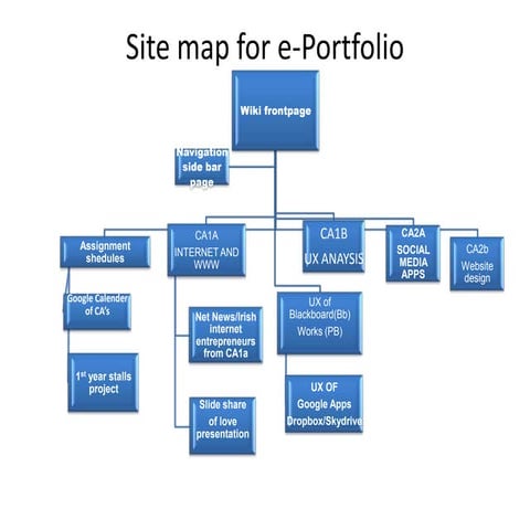 Site map for eportfolio | PPTX