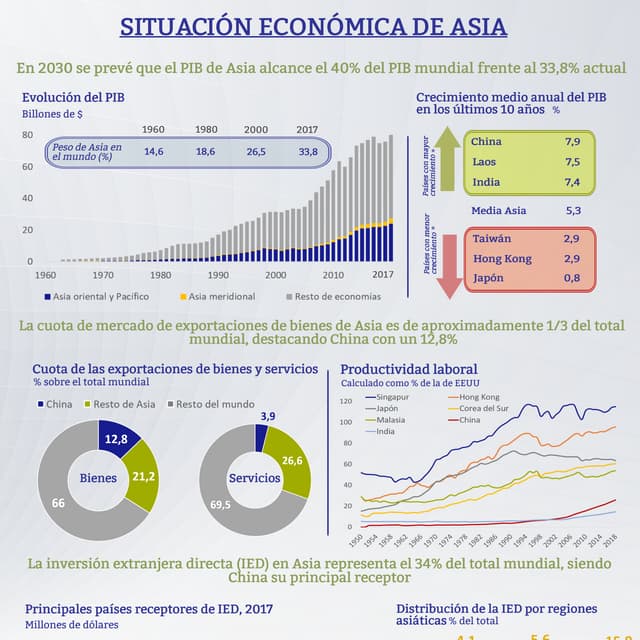 Situación económica de asia infografía | PDF