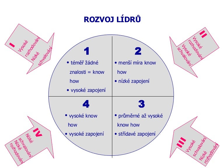 Situační vedení kvadranty