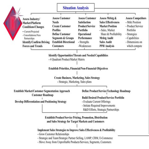 Situation Analysis | PPT