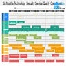 Six Months Technology Security Service Quality Operations Timeline | PPT