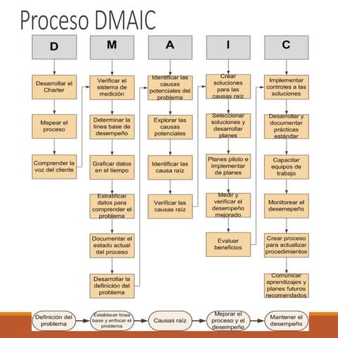Six Sigma Process and the dmaic metodo process | PPT