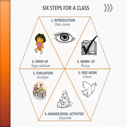 Six steps for a class | PDF | Homework and Study | Education