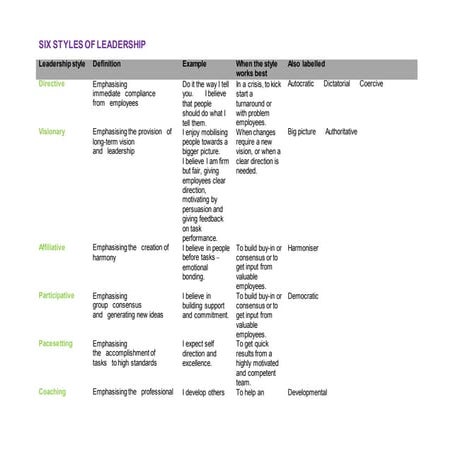 Six styles of leadership table | DOCX