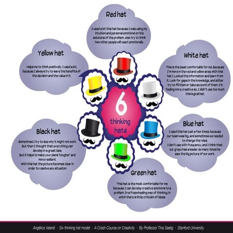 Six thinking hat model | PPT