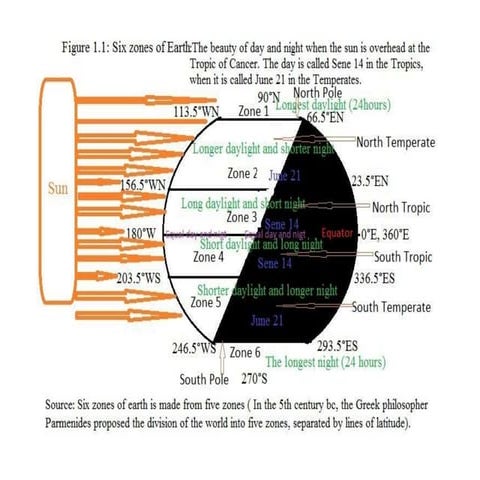 Six zones of earth | PPTX