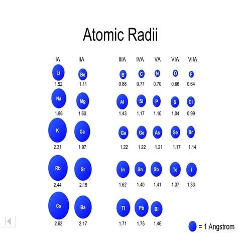 Periodic table Size of Atoms - Trends.ppt