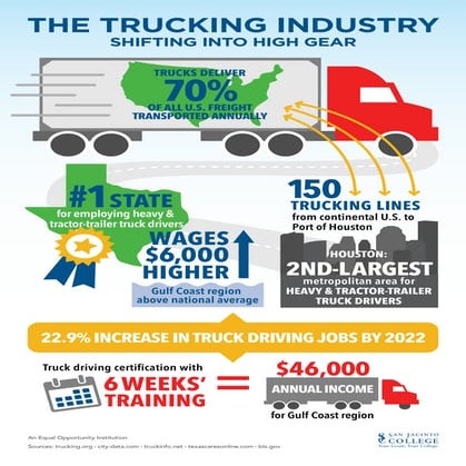 The Truck Driving Industry Shifting into High Gear | PDF