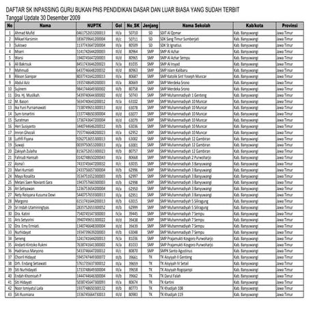 Sk inpassing-jatim-30-des-2009-dok.tunas63 | PDF