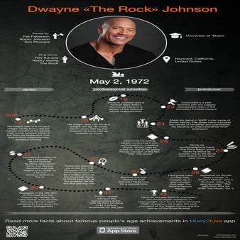 Dwayne "The Rock" Johnson Age Accomplishments | PDF | Rock Music | Music