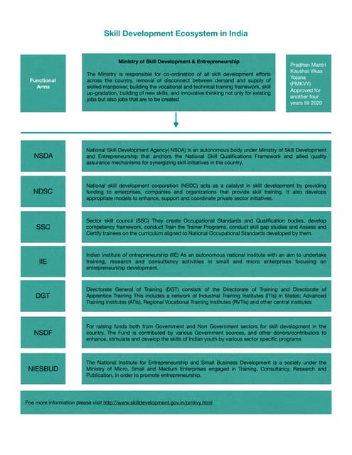 National skill development corporation (nsdc) by vvr ias | PDF