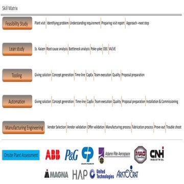 Skill Matrix.pptx | Business and Finance