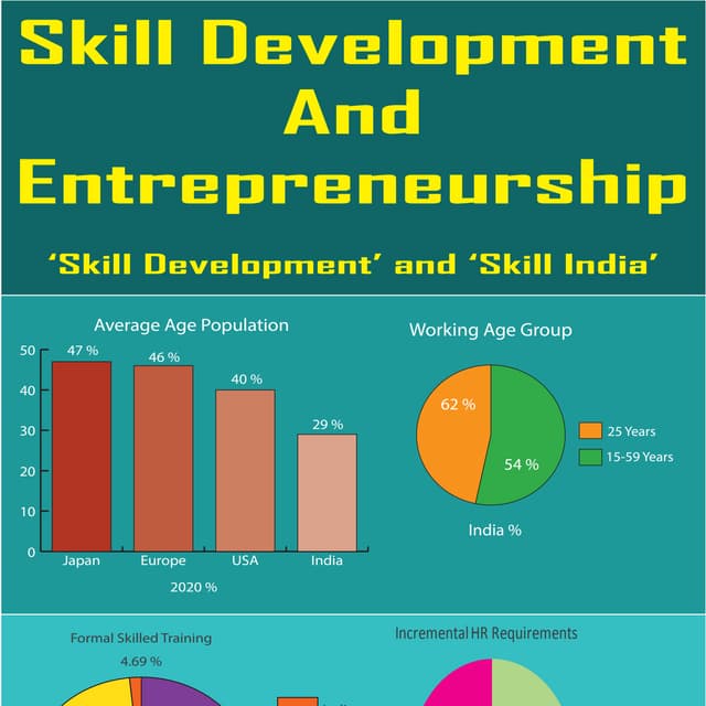Skills Development and Skill india | PDF